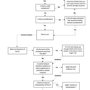 Contracts Flowcharts - Etsy