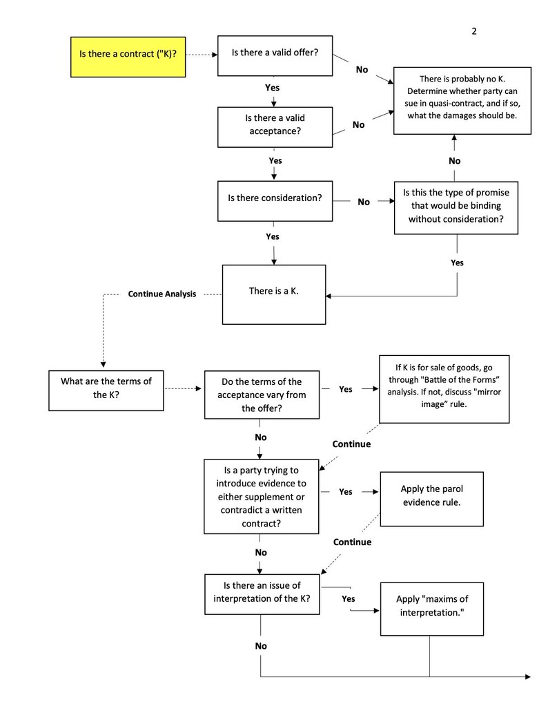 Contracts Flowcharts - Etsy
