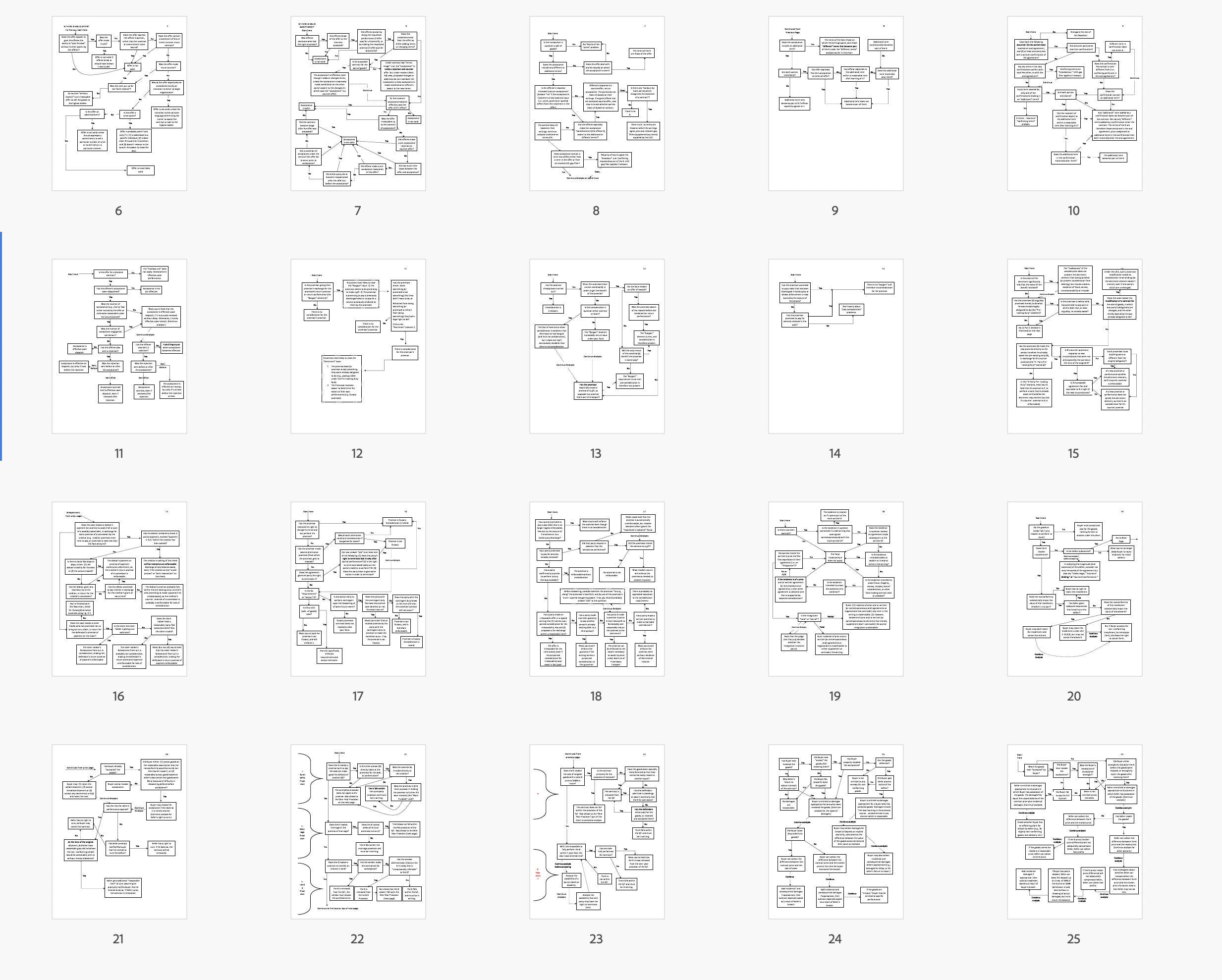 Contracts Flowcharts - Etsy