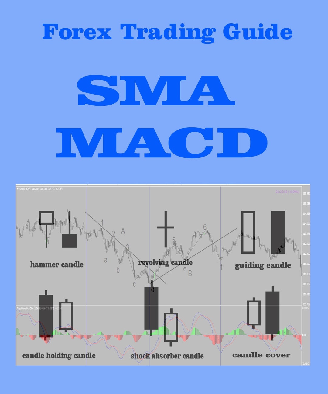 Forex Trading Strategy With Two SMA Lines and MACD Indicator - Etsy