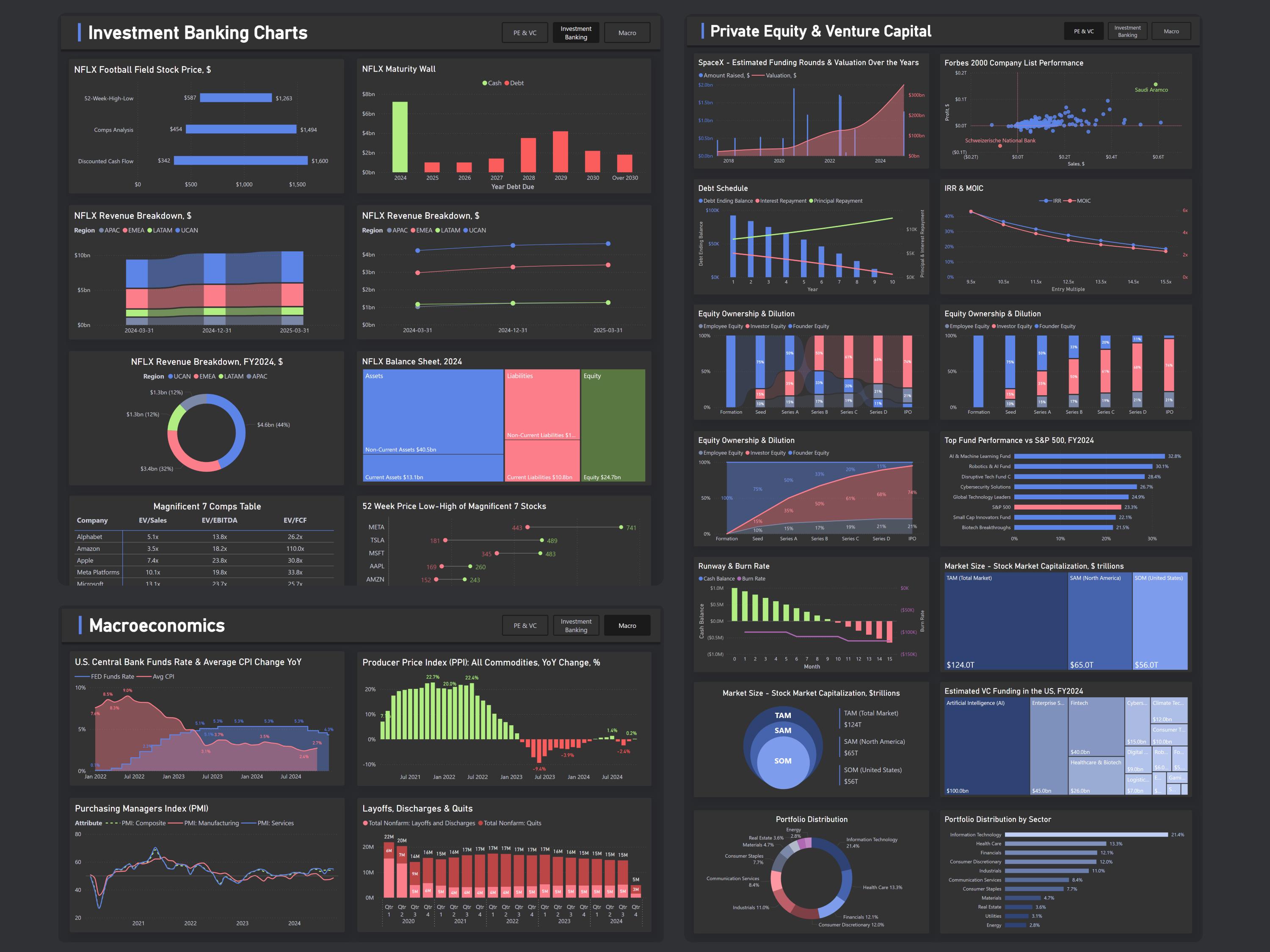 Essential Charts for Investment Banking | PE | VC | Macroeconomics ...