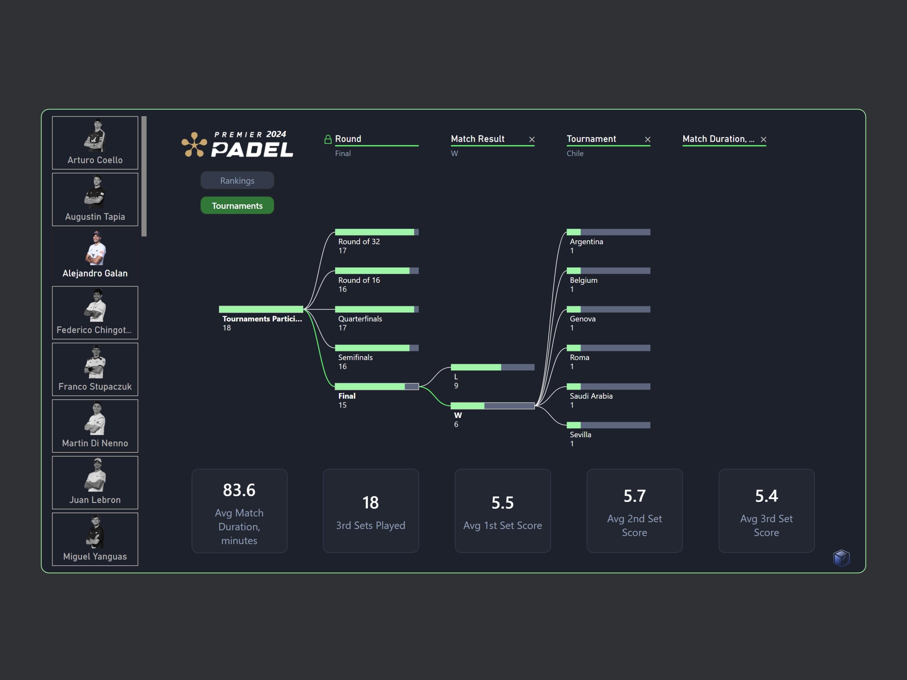 Premier Padel Male Rankings Dashboard: 2024 Power BI Template - Etsy