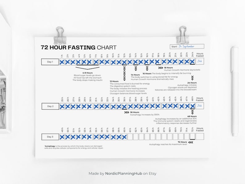 72 Hour Fasting Chart 3 Day Fasting Challenge Fillable Chart Weight ...