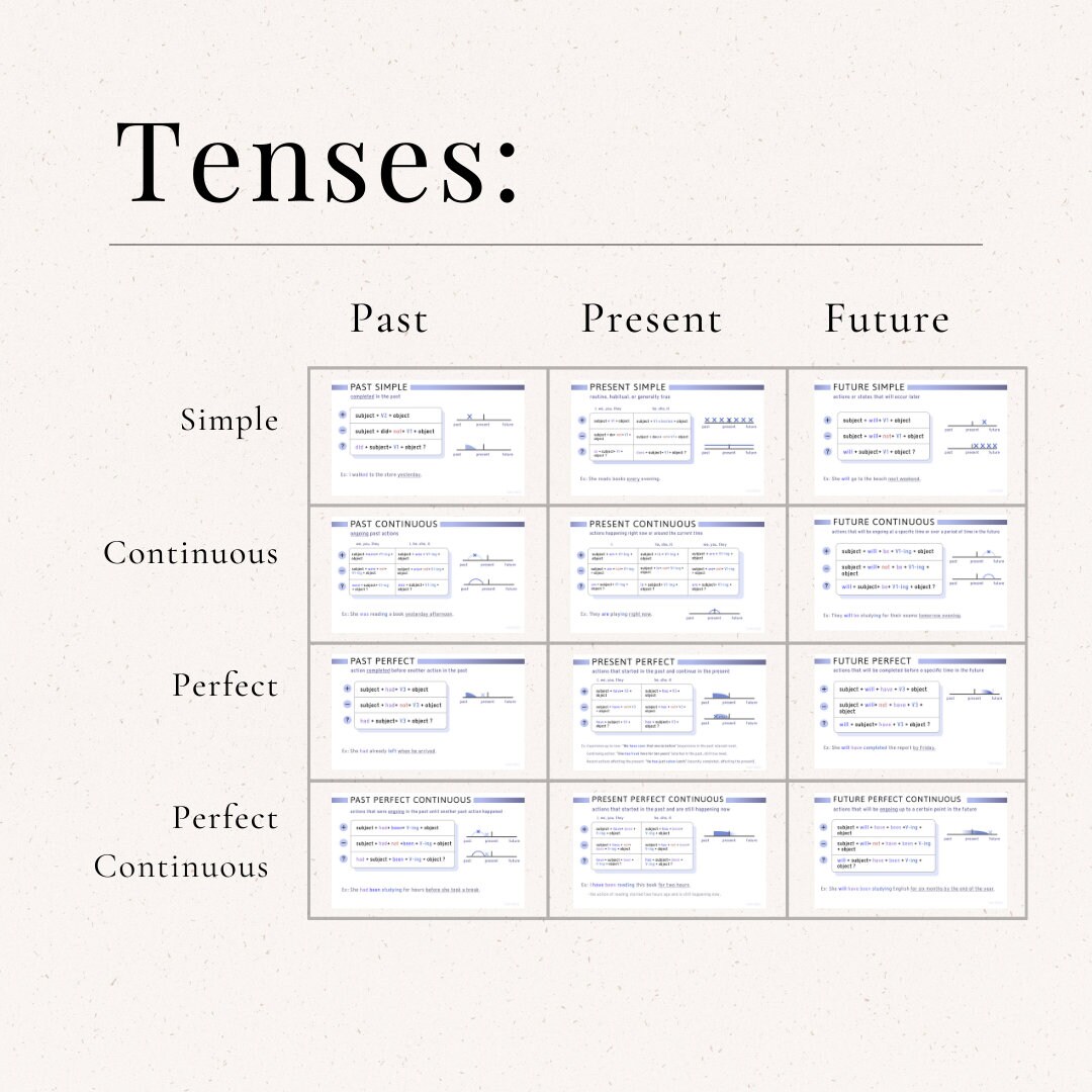 English Tenses Cards and Posters | Digital and Printable | ESL Learning ...