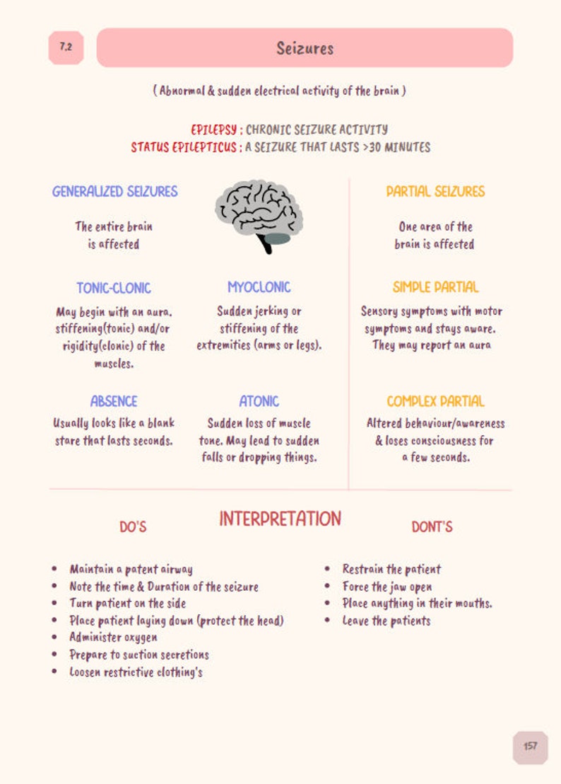 Nursing Med-surg Study Guide Bundle | Visual Nursing Study Aides ...