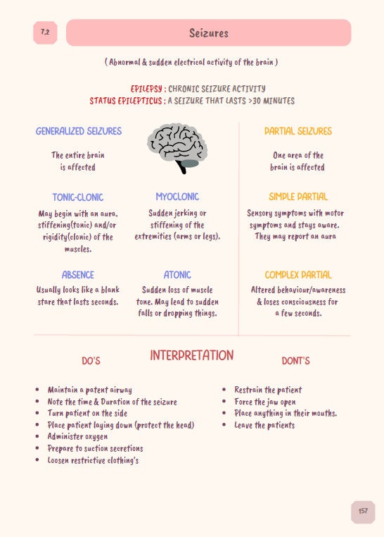 Nursing Med-surg Study Guide Bundle | Visual Nursing Study Aides ...