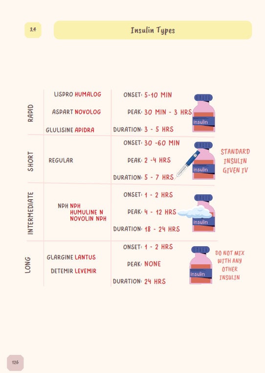 Nursing Med-surg Study Guide Bundle | Visual Nursing Study Aides ...