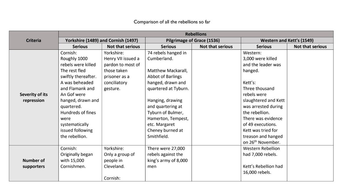 Tudor Bundle History Revision Notes From King Henry VII to Queen ...