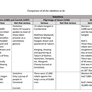 Tudor Bundle History Revision Notes From King Henry VII to Queen ...
