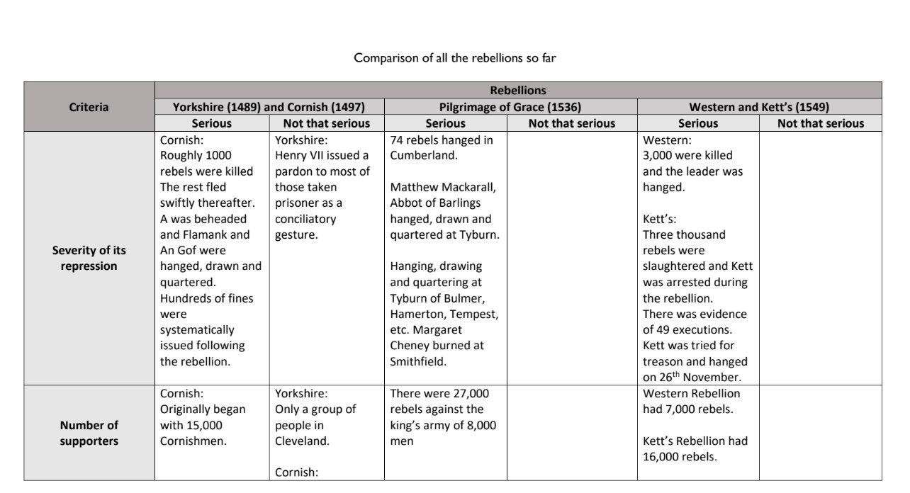 Tudor Bundle History Revision Notes From King Henry VII to Queen ...