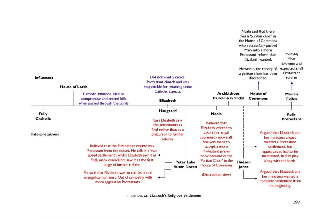 Tudor Bundle History Revision Notes From King Henry VII to Queen ...