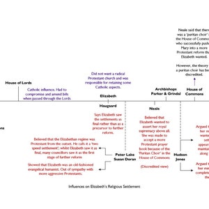 Tudor Bundle History Revision Notes From King Henry VII to Queen ...