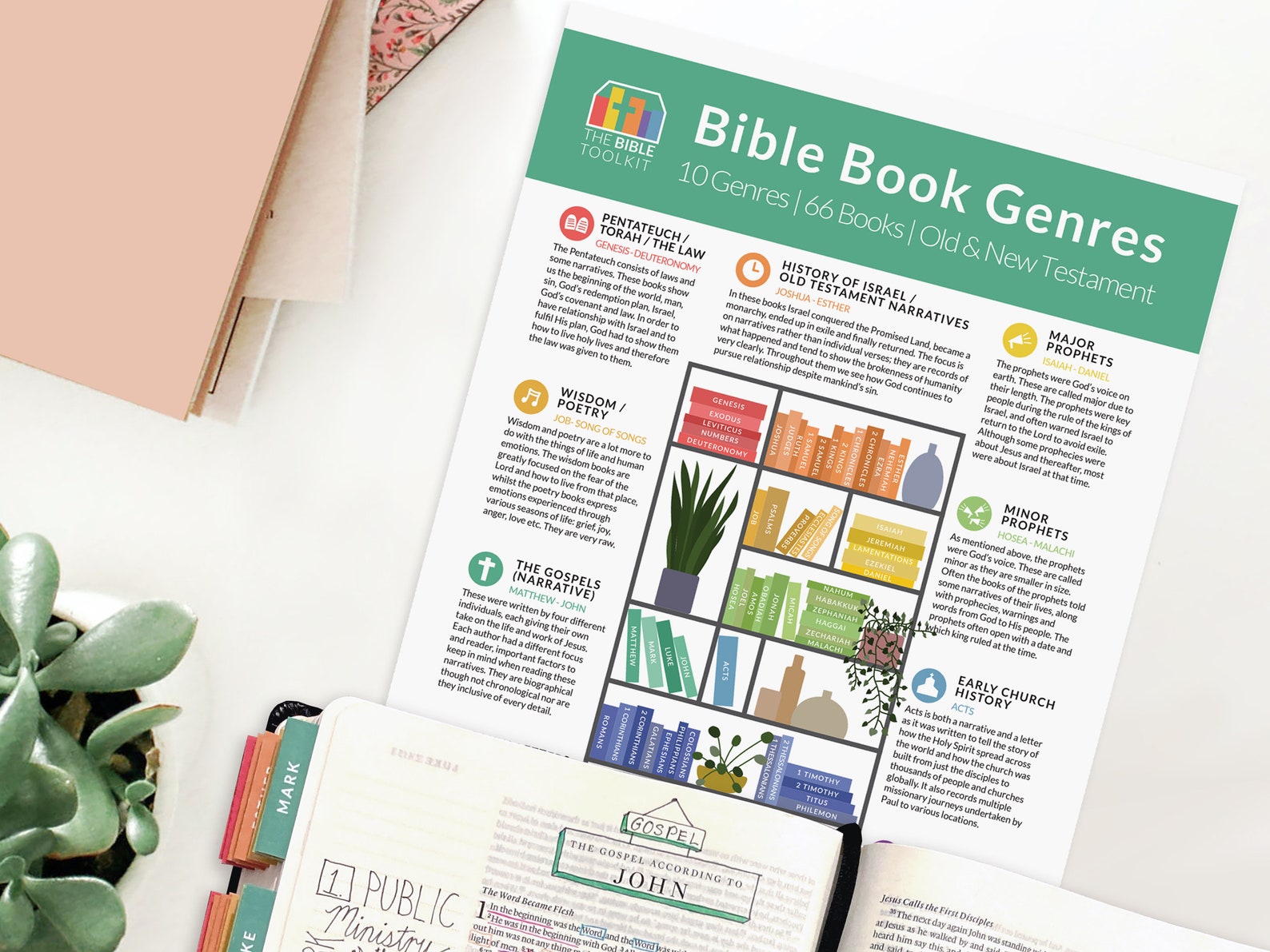 Printable Bible Overview Books of the Bible Genres and Literature ...