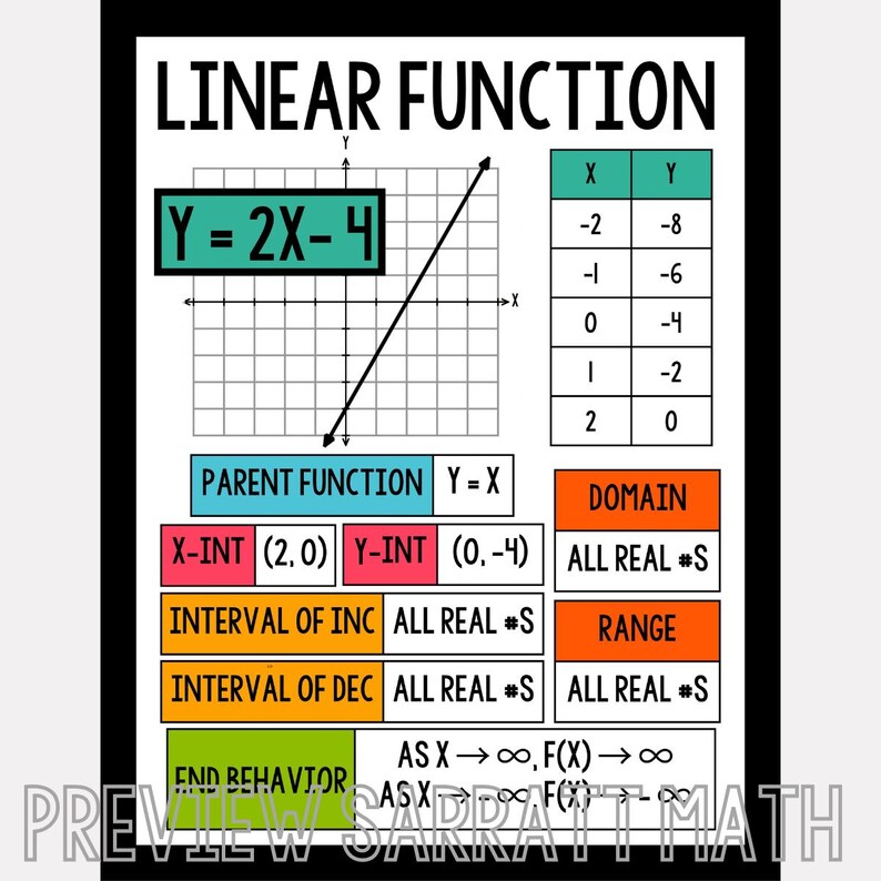 Linear Functions Algebra Posters Math Posters Algebra Printable Math ...