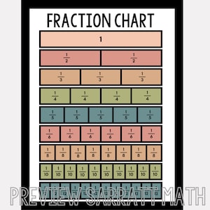 Fractions Poster Decimals Poster Math Posters Boho Classroom Decor ...