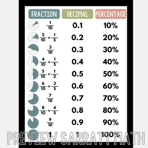 Fractions Poster Decimals Poster Math Posters Boho Classroom Decor ...