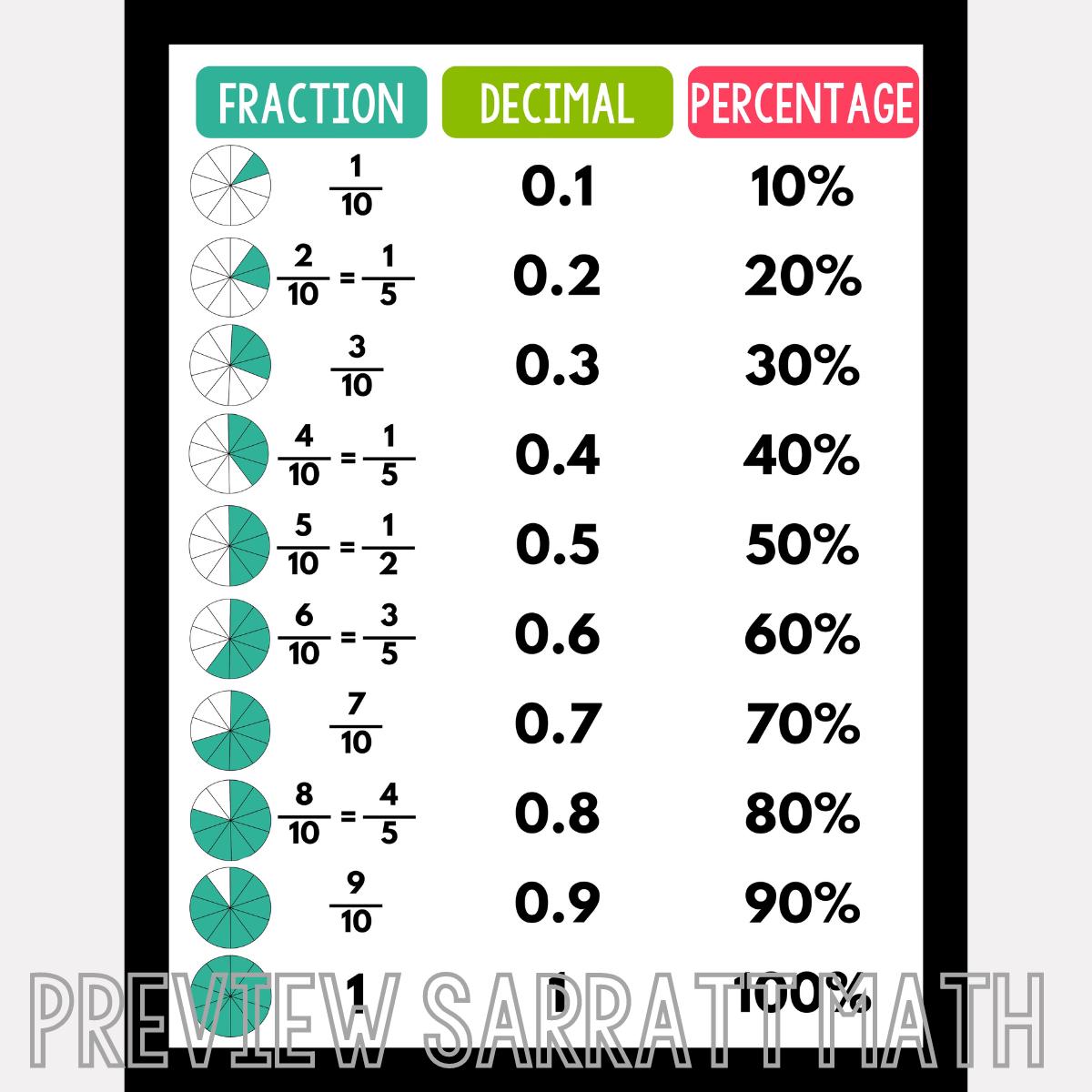 Fractions & Decimals Math Posters: Bright Classroom Decor (digital ...