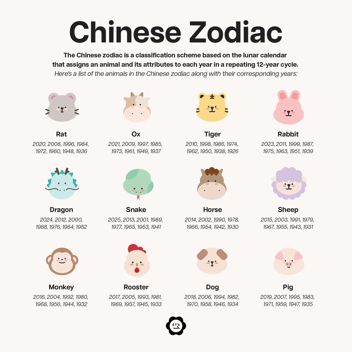 Personalized Family Chinese Zodiac Printable Poster, Minimal Zodiac ...