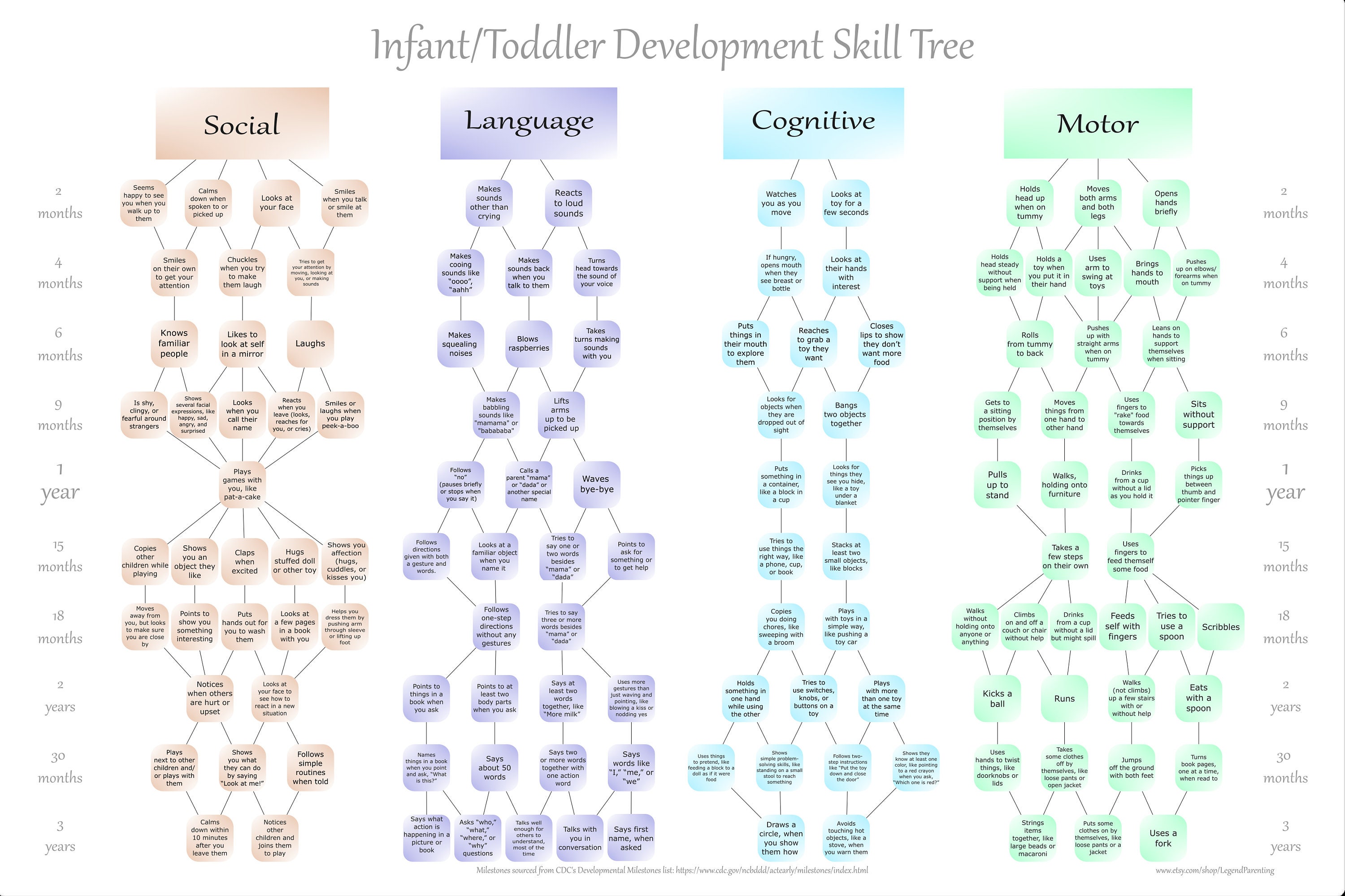 Baby Development Skill Tree - Minimalist Design - Etsy