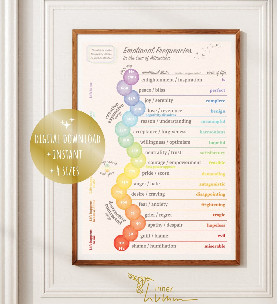 Emotional Frequency Chart / Law of Attraction / Vibration Therapy Print ...