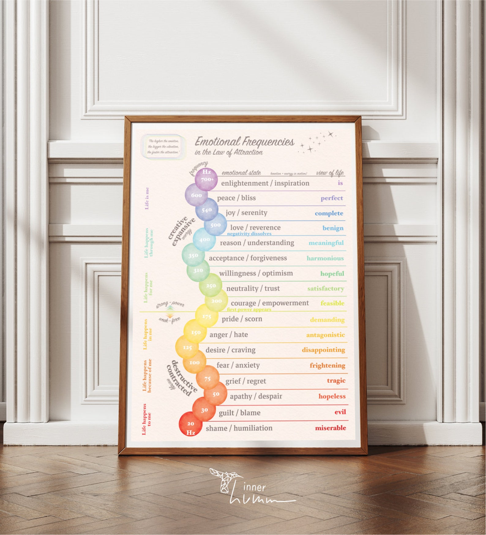 Emotional Frequency Chart / Law of Attraction / Vibration Therapy Print ...