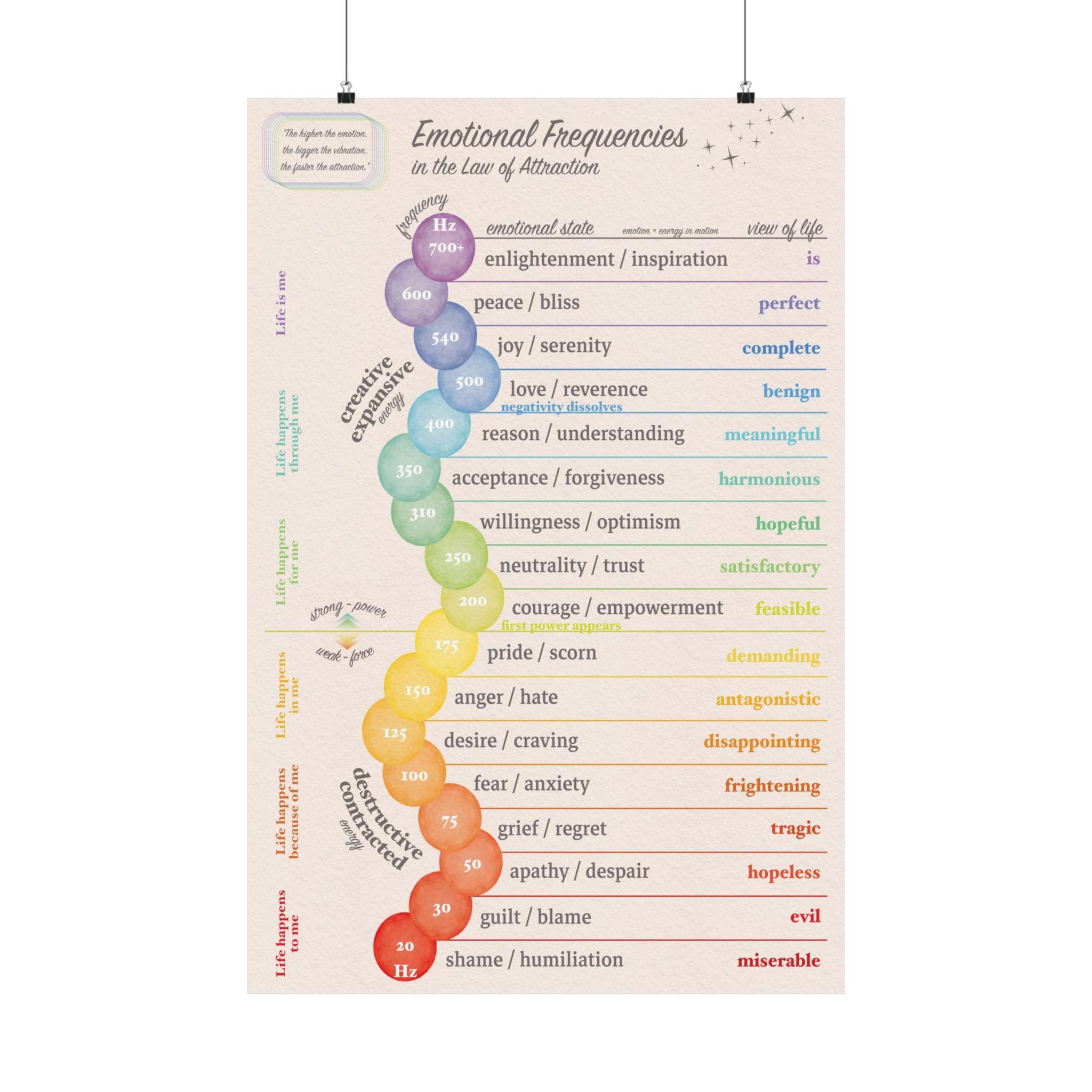 Printed Emotional Frequency Chart Poster / Law of Attraction Poster ...