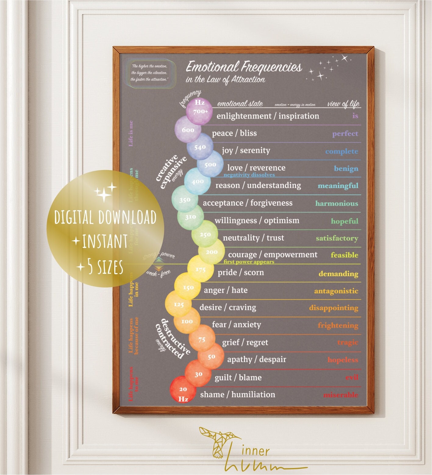 Emotional Frequency Chart, Digital Print, Black Spiritual Poster, Law ...