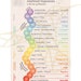 Emotional Frequency Chart / Law of Attraction / Vibration Therapy Print ...