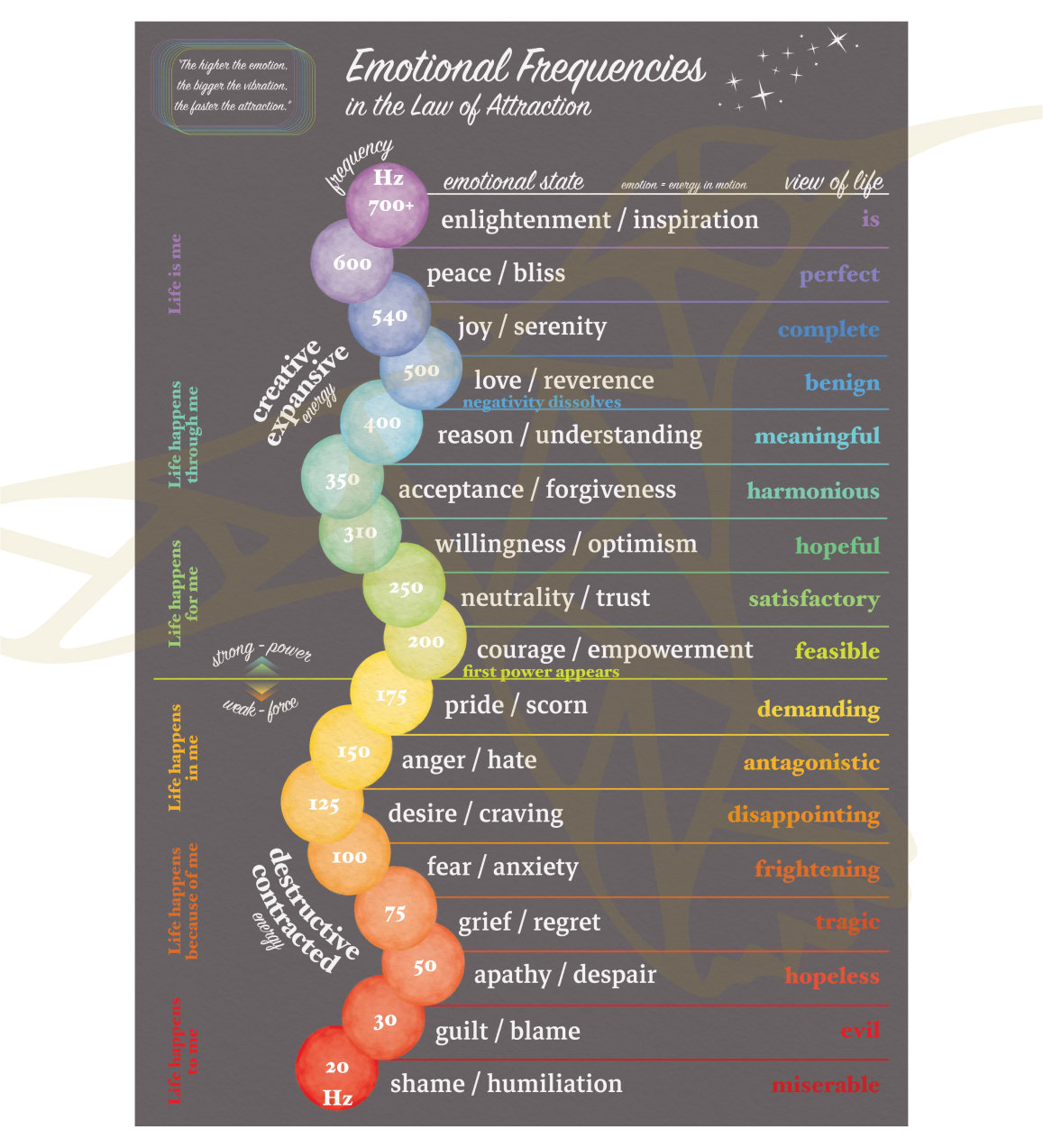 Emotional Frequency Chart, Digital Print, Black Spiritual Poster, Law ...