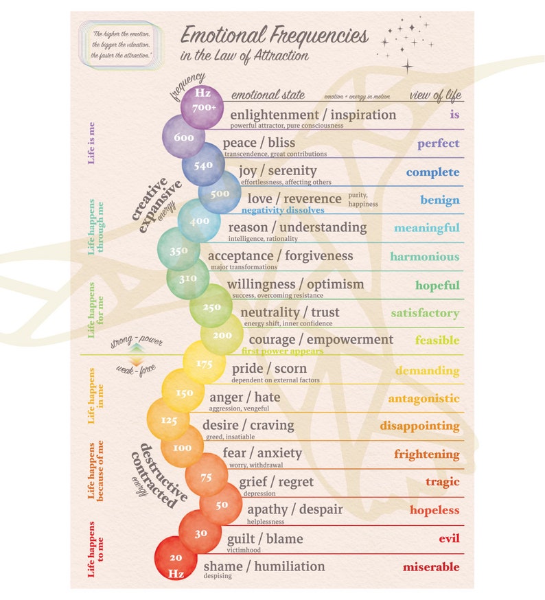 Emotional Frequency Chart With Detailed Description, Law of Attraction ...