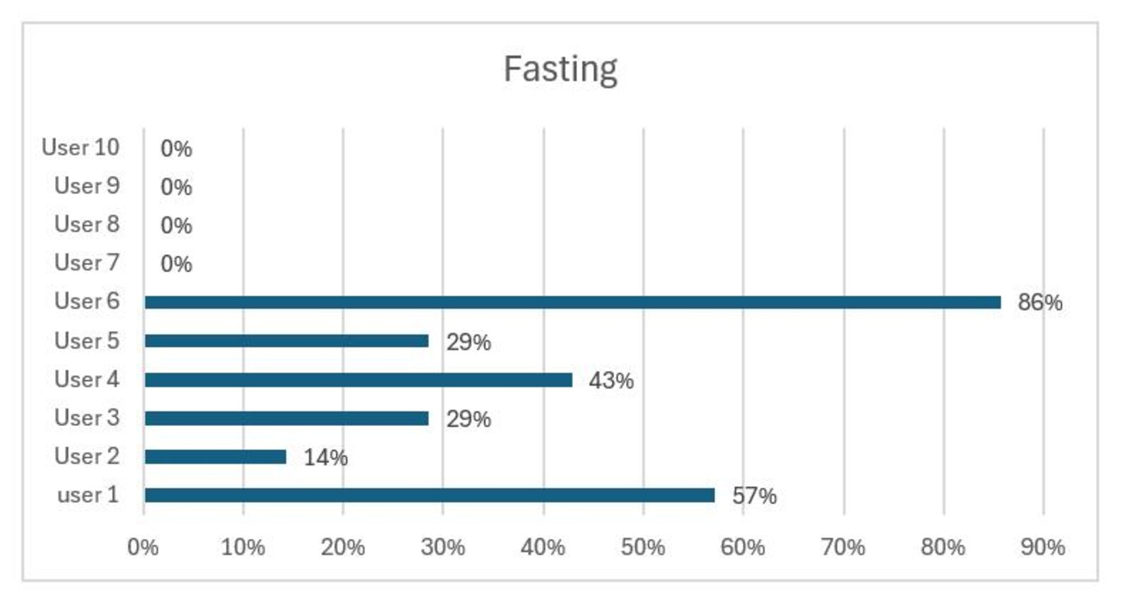 100 Hours Fasting Tracker Excel Template | Milestone-based Progress ...