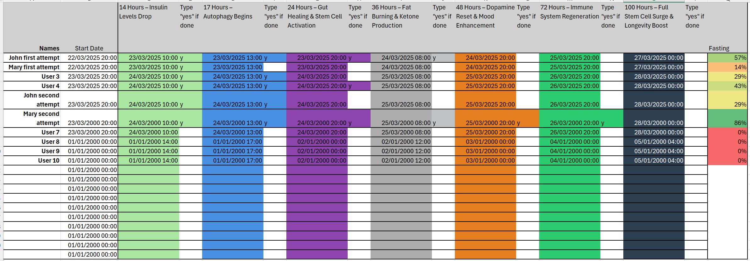 100 Hours Fasting Tracker Excel Template | Milestone-based Progress ...