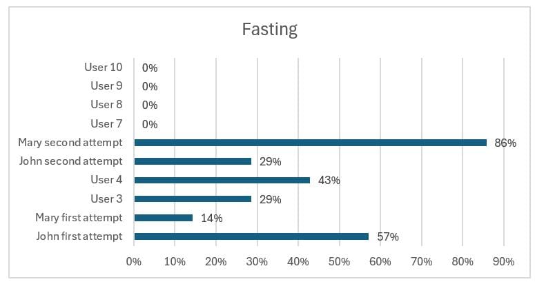 100 Hours Fasting Tracker Excel Template | Milestone-based Progress ...