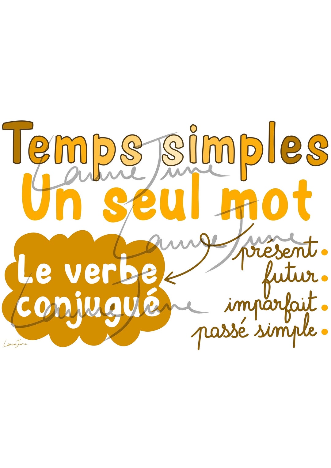 Conjugation Pack, Simple Tenses and Compound Tenses, Class Display - Etsy