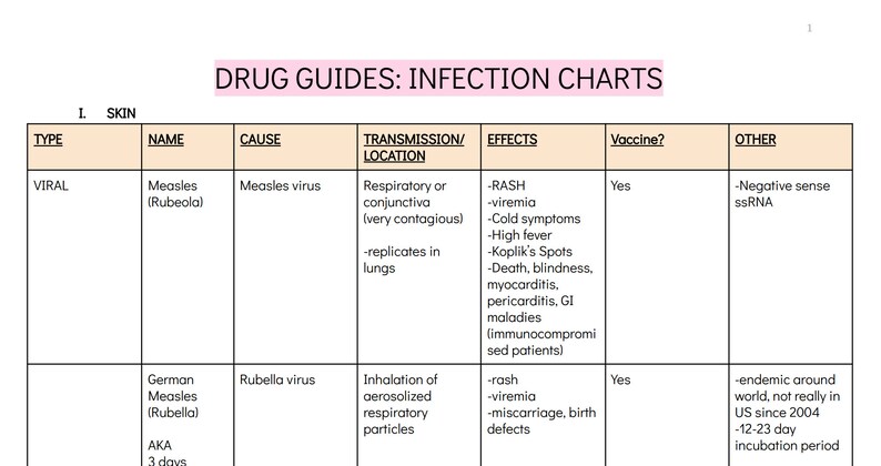 Nursing School: Infection Charts - Etsy