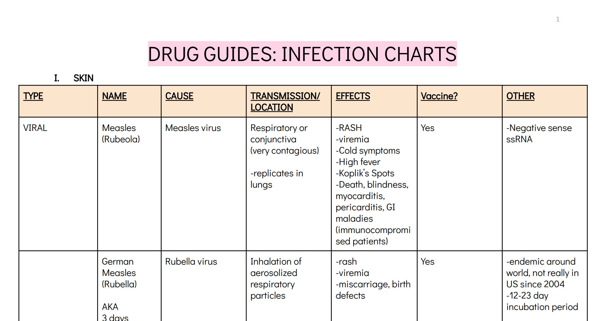 Nursing School: Infection Charts - Etsy