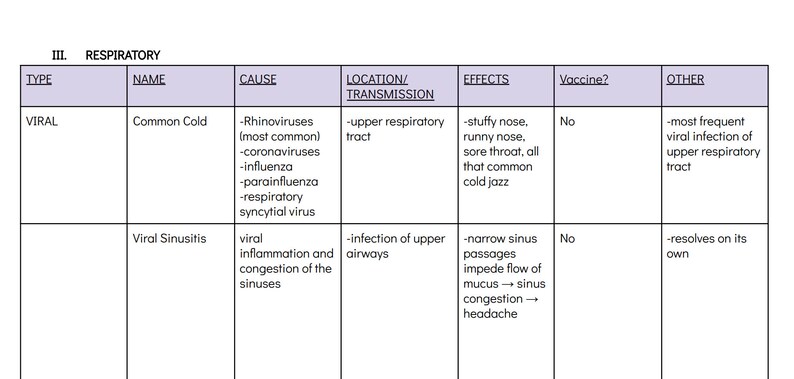 Nursing School: Infection Charts - Etsy