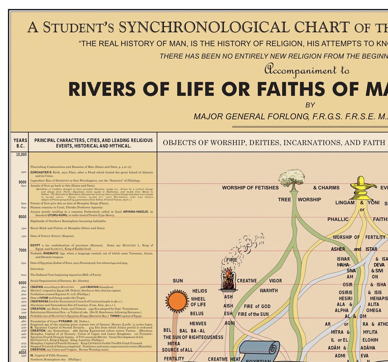 World Religions Timeline Chart | Evolution of Faiths From 10,000 BC to ...