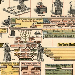 Geographical Chart Embracing Biblical History, Digital Download ...