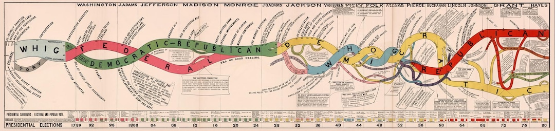 19th-century U.S. Political Party Evolution Chart – High-resolution ...