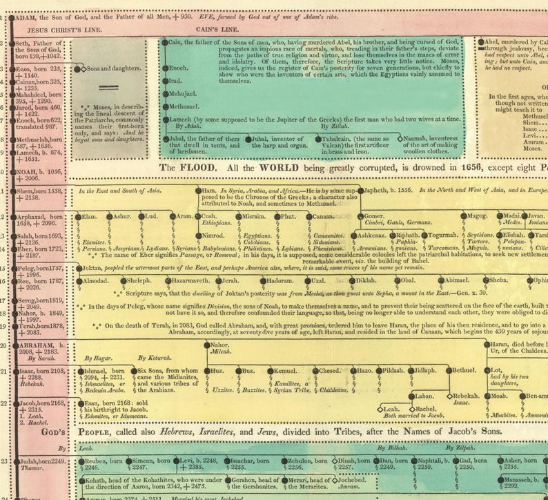 Bible Timeline Chart From Creation to King Saul, 1820 Biblical ...