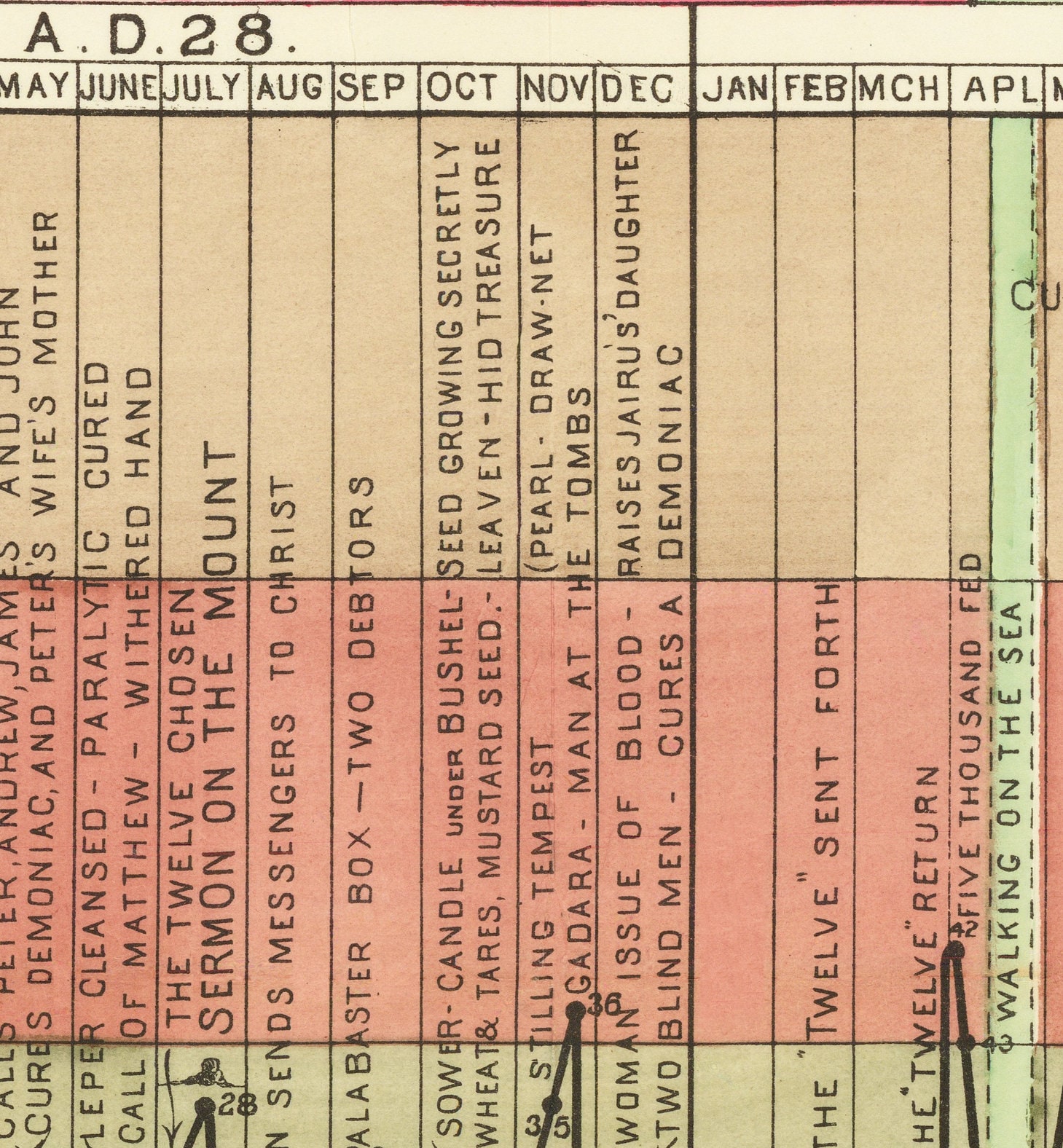 Life of Christ Timeline Chart, Clarence Larkin Chart, Bible Timeline ...