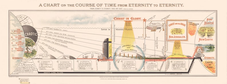 Chart of Ages, Digital Download, Biblical History, Eternity to Eternity ...