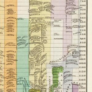 6 Historical Chronological and Geological Charts From Adam to 1860 ...
