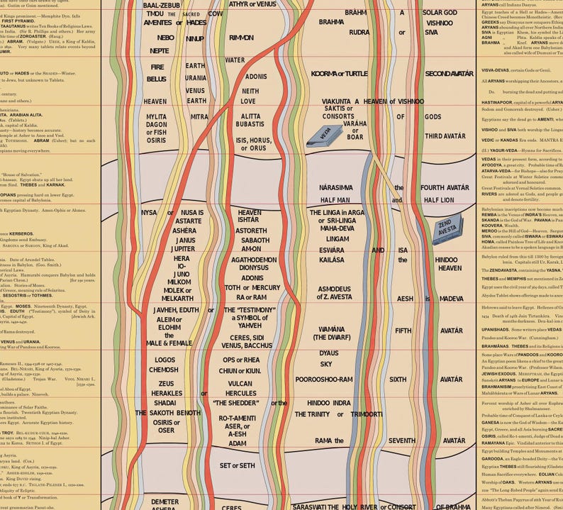 World Religions Timeline Chart | Evolution of Faiths From 10,000 BC to ...