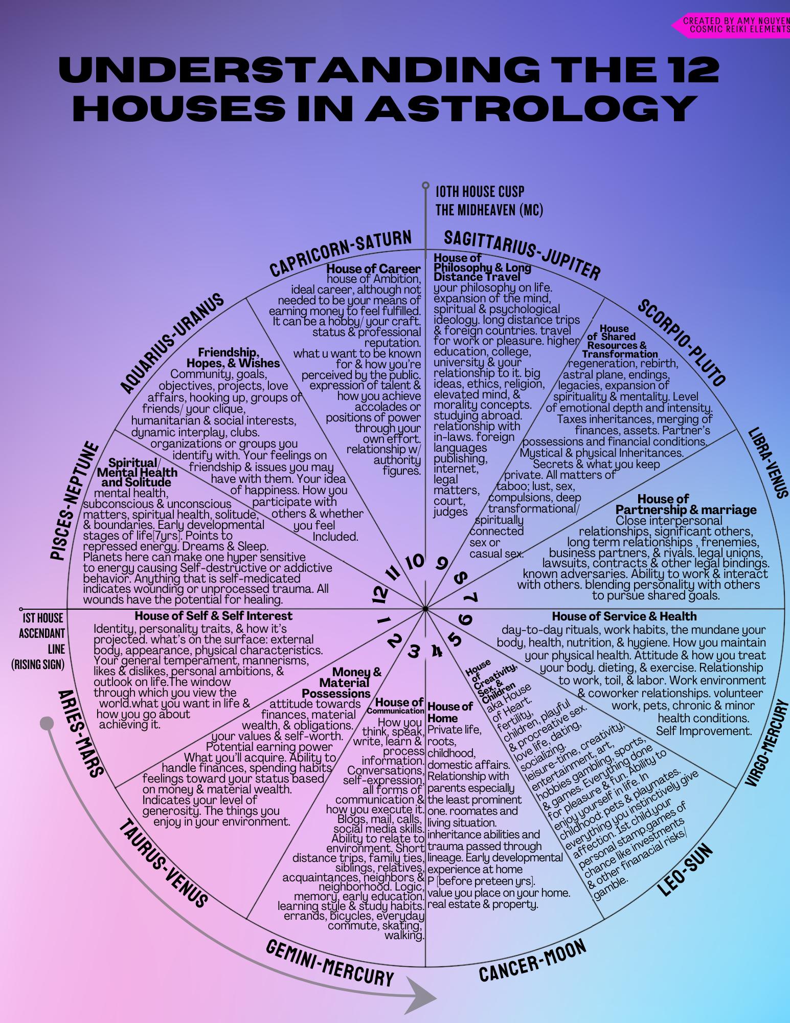 Astrology 12 Houses PDF - Digital Sheet, Printable Guide, Natal Chart ...