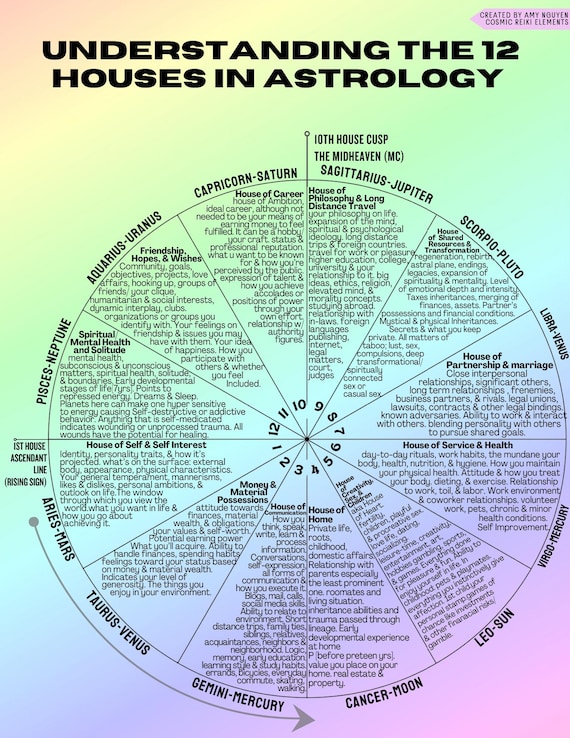 What are the 12 zodiac houses 60 photos - Astrologytoyou.com