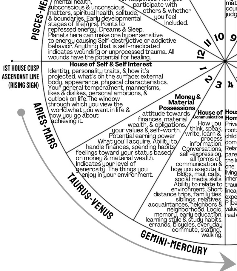 Astrology 12 Houses PDF - Digital Sheet, Printable Guide, Astrological ...