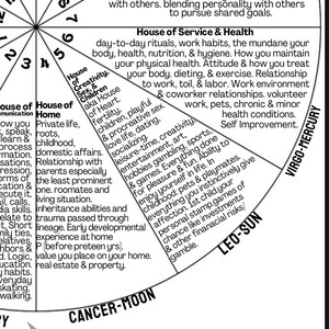 Astrology 12 Houses PDF - Digital Sheet, Printable Guide, Astrological ...