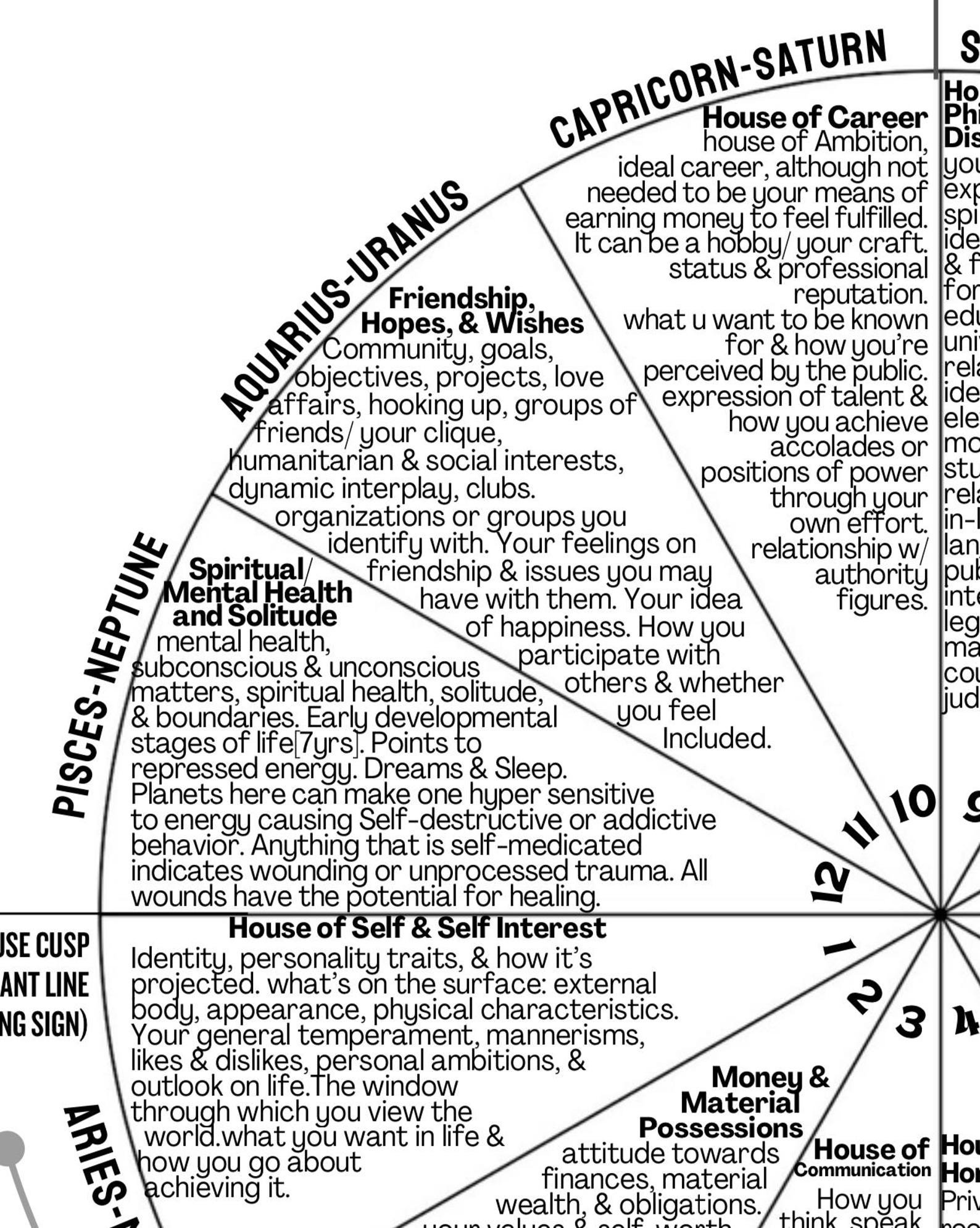 Astrology 12 Houses PDF - Digital Sheet, Printable Guide, Astrological ...